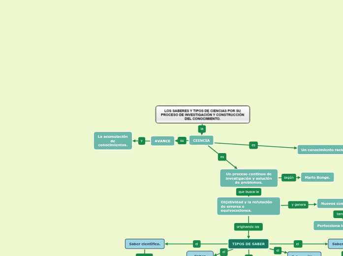LOS SABERES Y TIPOS DE CIENCIAS POR SU PRO...- Mind Map