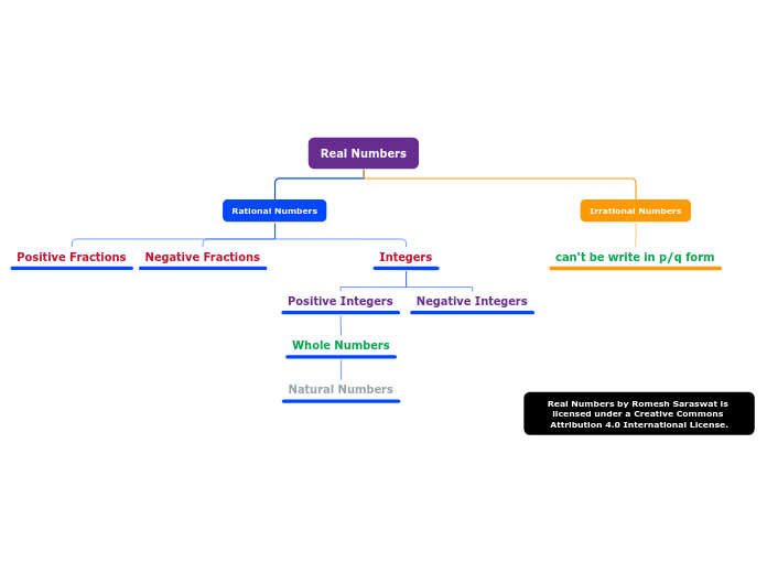 Real Numbers - Mind Map