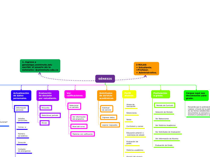 GÉNESIS - Mapa Mental - Amostra