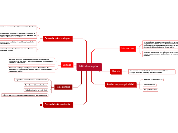 Método simplex - Mind Map