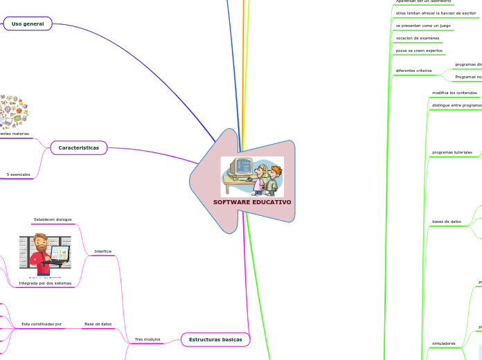 SOFTWARE EDUCATIVO - Mind Map