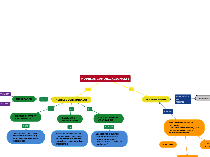MODELOS COMUNICACIONALES - Mind Map
