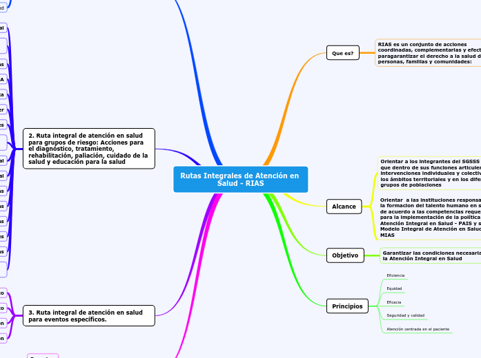 Rutas Integrales De Atención En Salud Ri Mind Map