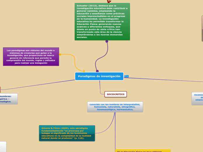 Actividad 2 Mapa Conceptual Sobre Paradigmas En La Investigación ...