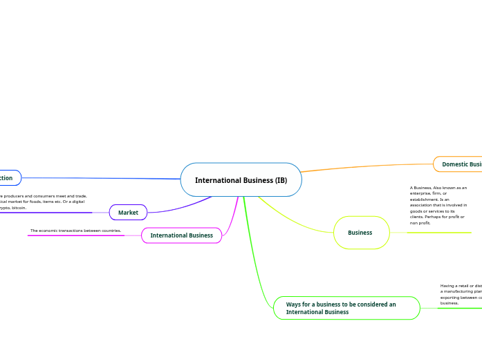International Business (IB) - Mind Map