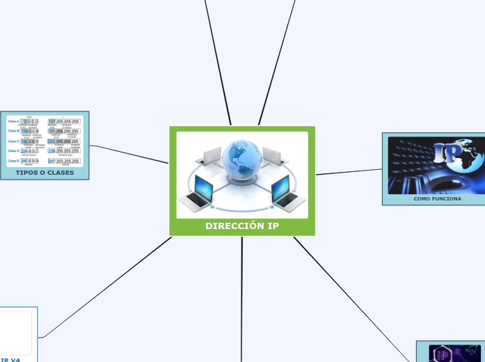 DIRECCIÓN IP - Mind Map