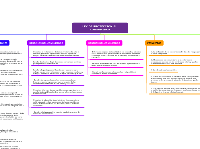 LEY DE PROTECCION AL CONSUMIDOR - Mind Map
