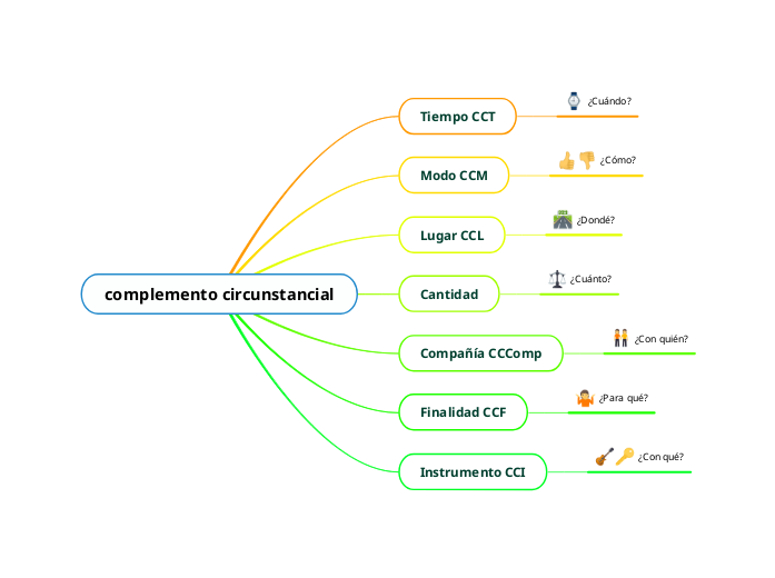 complemento circunstancial - Mind Map