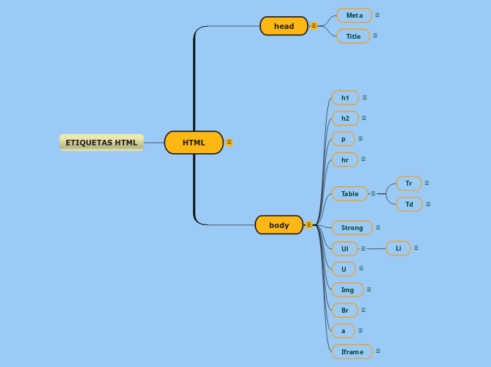 HTML - Mind Map