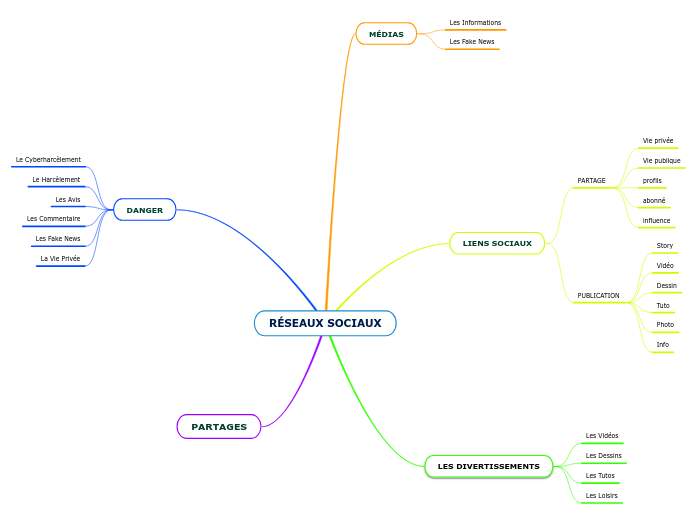 RÉSEAUX SOCIAUX - Mind Map
