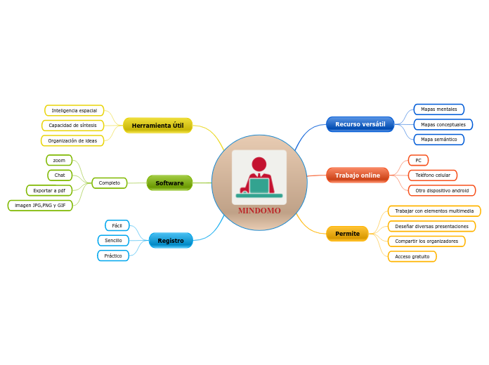 MINDOMO - Mappa Mentale - Schema
