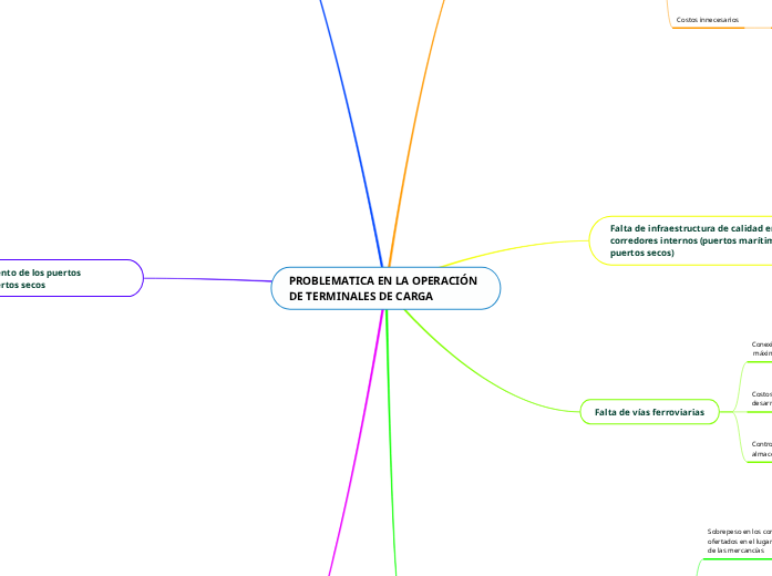 PROBLEMATICA EN LA OPERACIÓN DE TERMINALES...- Mind Map