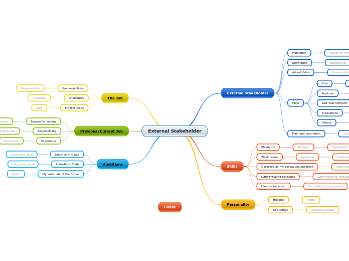 Tesla Stakeholder - Mind Map