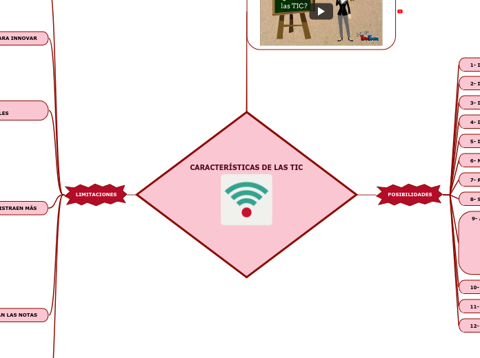 CARACTERÍSTICAS DE LAS TIC - Mindmap