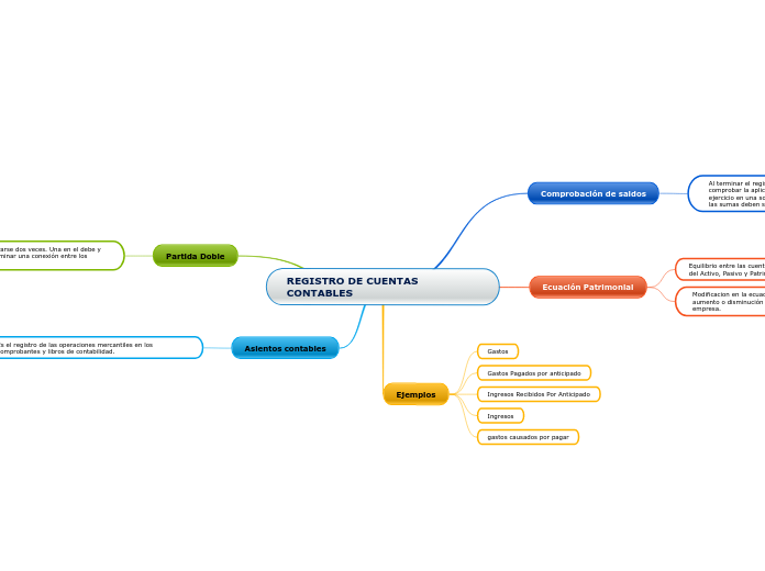 REGISTRO DE CUENTAS CONTABLES - Mind Map