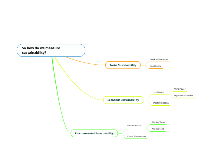 So how do we measure sustainability? - Mind Map