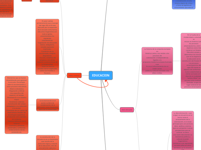 EDUCACION - Mind Map