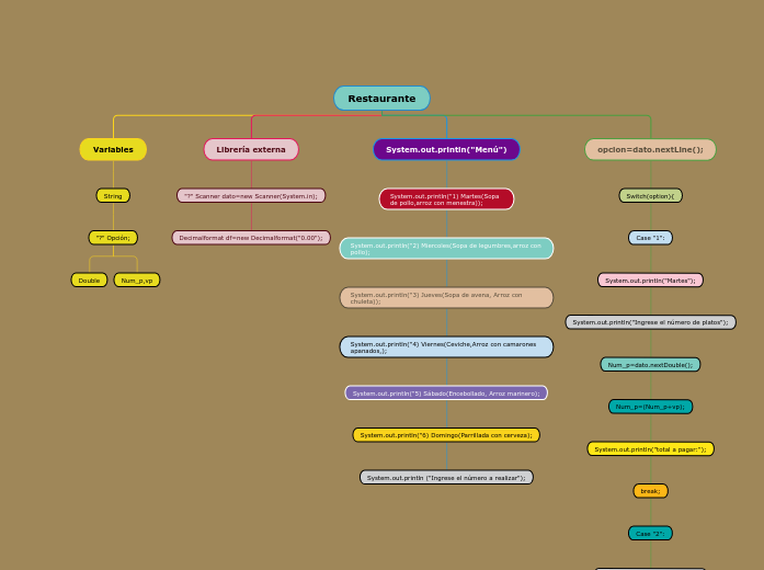 Restaurante - Mind Map
