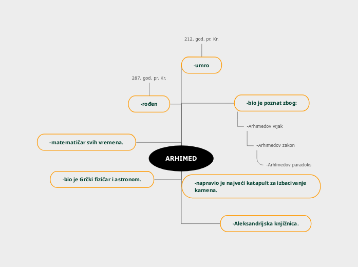 ARHIMED - Mind Map
