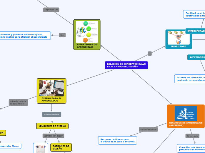 RELACIÓN DE CONCEPTOS - Concept Map