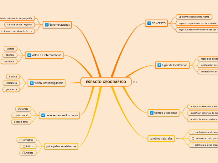 ESPACIO GEOGRÁFICO - Mind Map