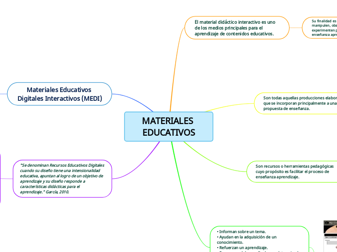 MATERIALES EDUCATIVOS - Mapa Mental - Amostra