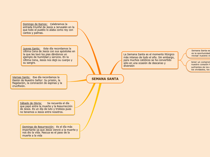 SEMANA SANTA - Mind Map