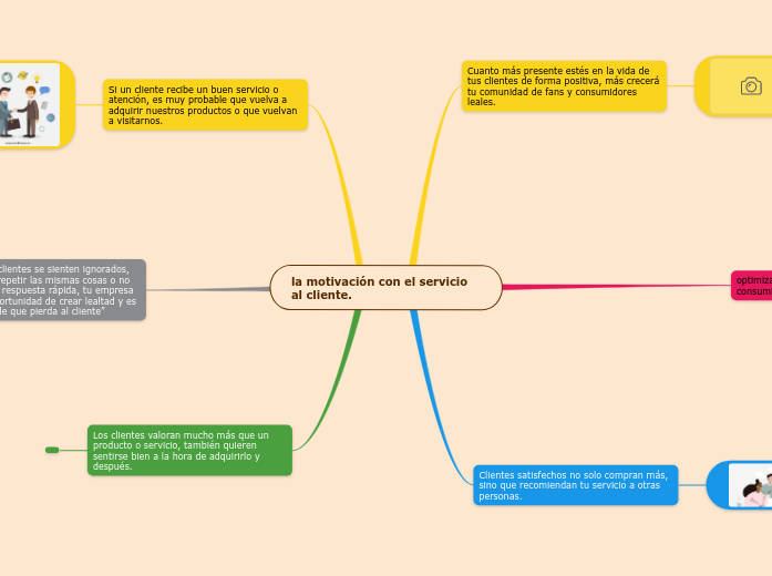 la motivación con el servicio al cliente. - Mind Map