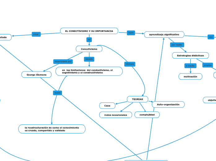 EL CONECTIVISMO Y SU IMPORTANCIA - Mind Map