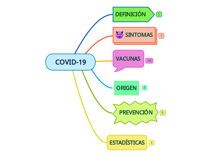 COVID-19 - Mind Map