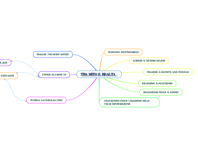 TRA MITO E REALTA` - Mind Map