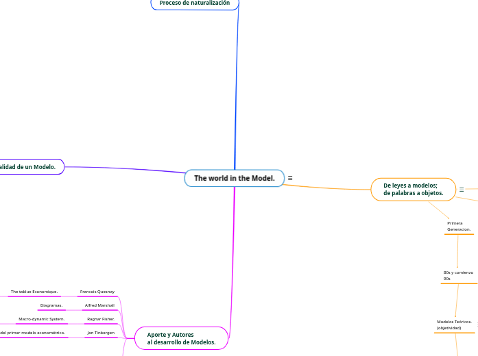 The world in the Model. - Mind Map