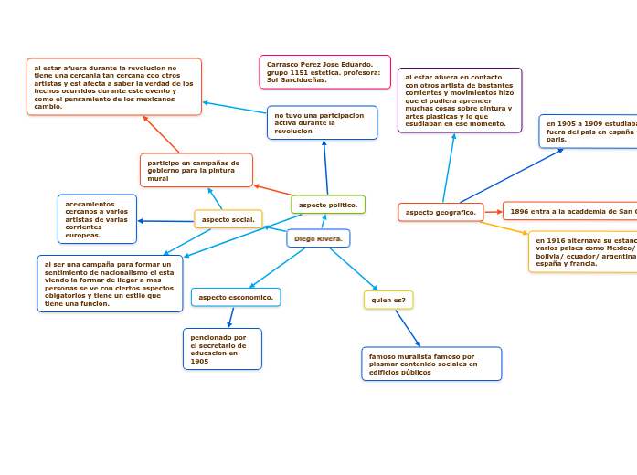 Diego Rivera. - Mind Map