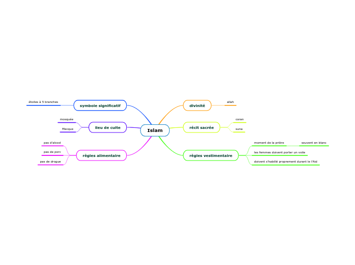Islam - Mind Map