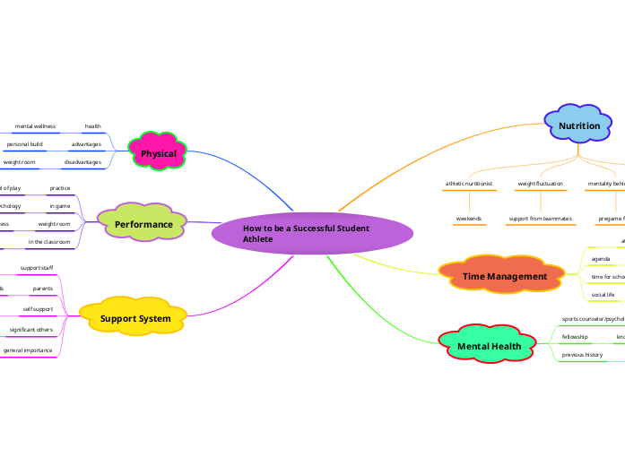 How to be a Successful Student Athlete - Mind Map