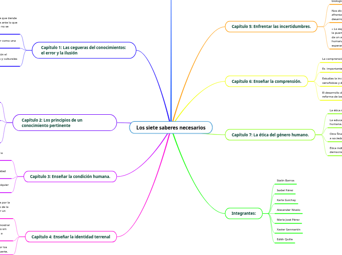 Los siete saberes necesarios - Mind Map