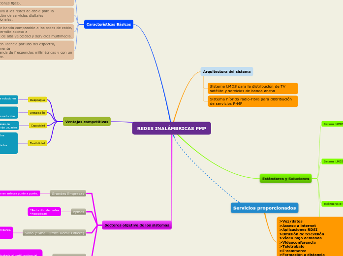 TAREA - Mind Map