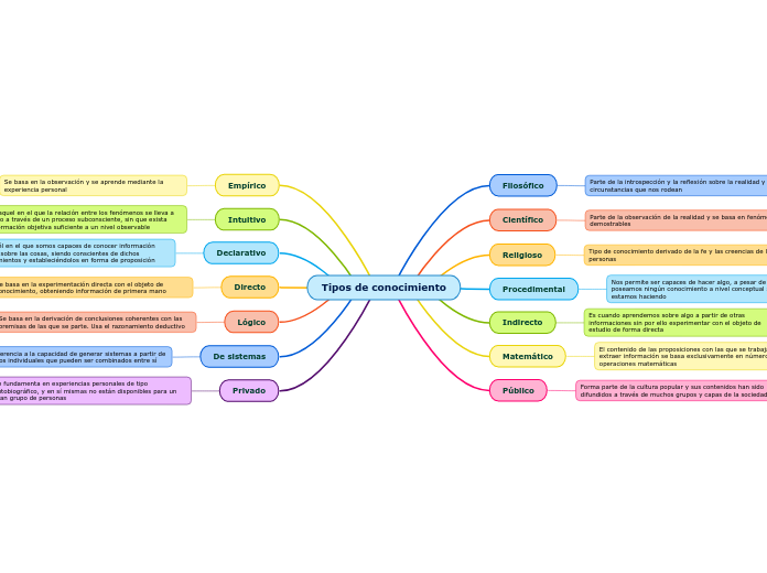 Tipos De Conocimientos Mapa Mental - Riset