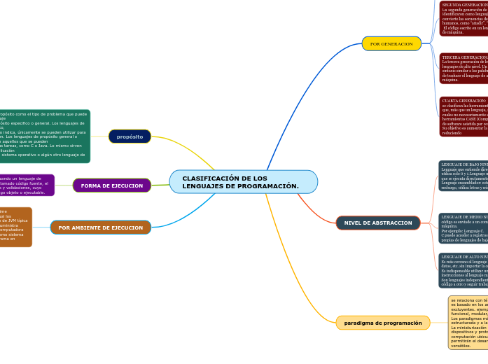 CLASIFICACIÓN DE LOS LENGUAJES DE PROGRAMA...- Mind Map