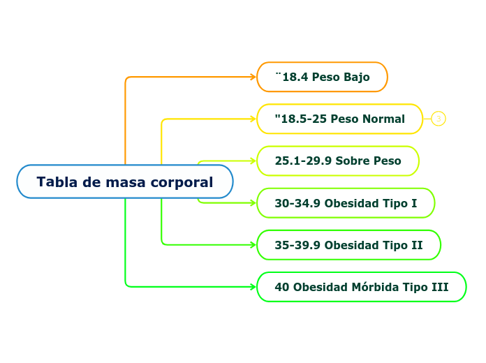 Tabla de masa corporal - Mind Map