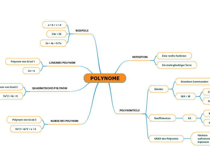 POLYNOME - Mind Map
