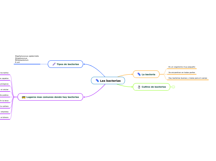 Las bacterias - Mind Map
