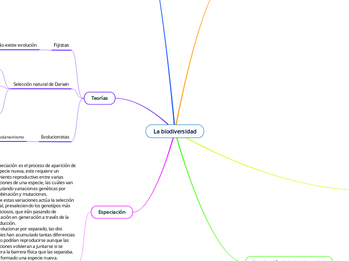 La biodiversidad - Mind Map