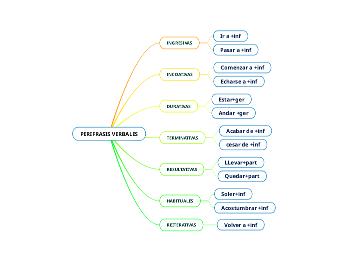 PERIFRASIS VERBALES - Mind Map