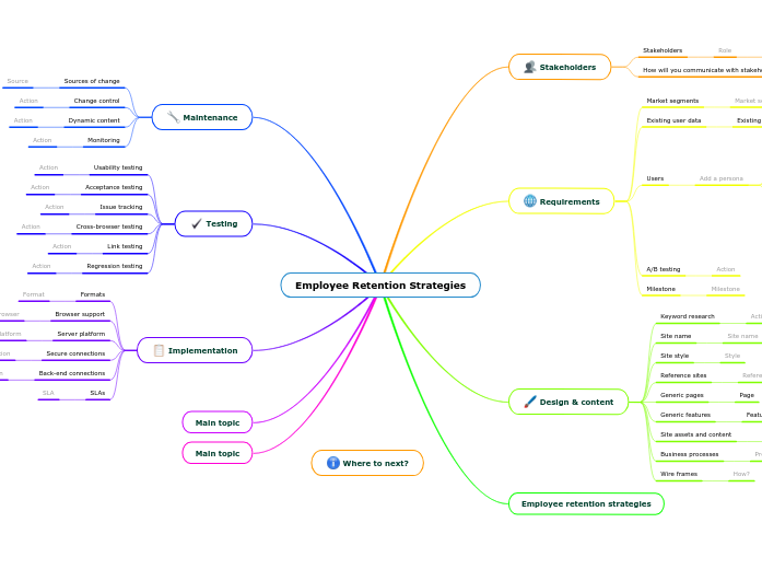 Employee Retention Strategies - Mind Map
