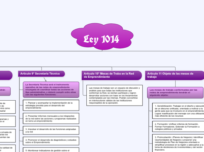 Ley 1014 - Mind Map