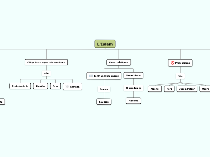 L'Islam - Mind Map
