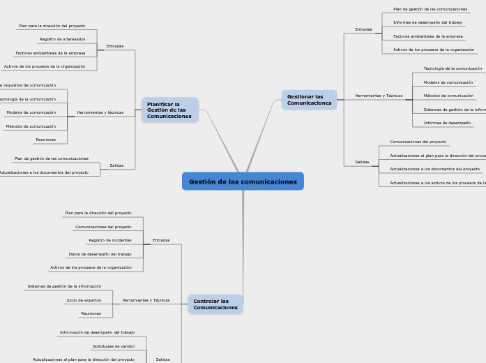Gestión de las comunicaciones - Mind Map