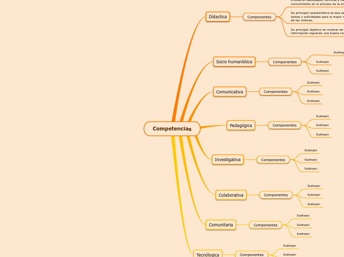 Competencias - Mind Map