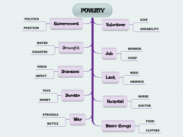 POVERTY - Mind Map